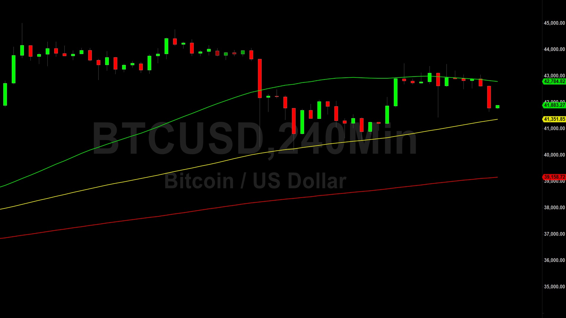 Bitcoin (BTC) Price Analysis: Pullback Extended Below 42000 – 16 ...