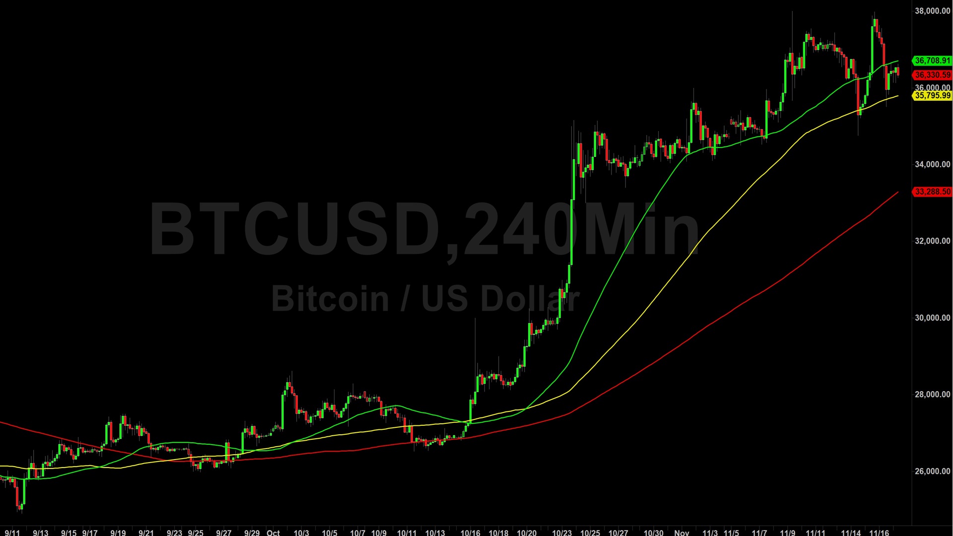 Bitcoin (BTC) Price Analysis: Orbiting 36372 Retracement Level – 18 ...