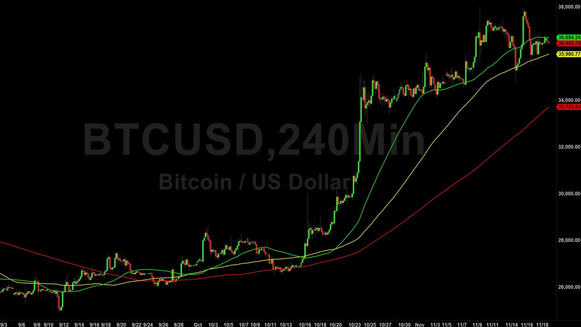 Bitcoin (BTC) Price Analysis: Activity Gravitating to 36372 Technicals ...