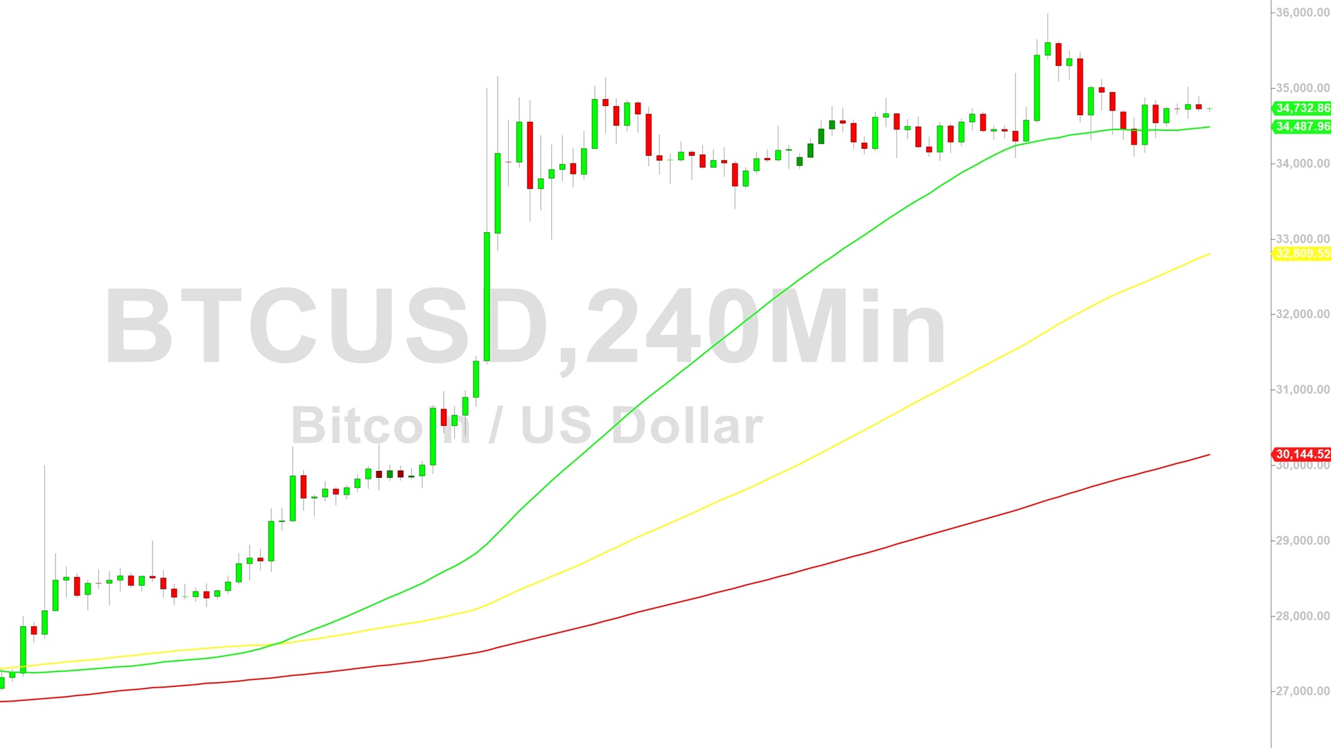 Bitcoin (BTC) Price Analysis: Fading Below 35048 Technicals – 5 ...