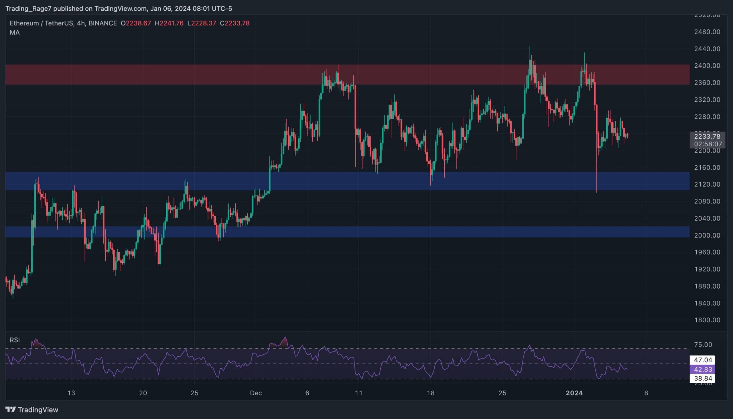 ETH Uncertain Above $2.2K but is a Drop Toward $2,000 in Play ... ETH Uncertain Above $2.2K but is a Drop Toward $2,000 in Play ...